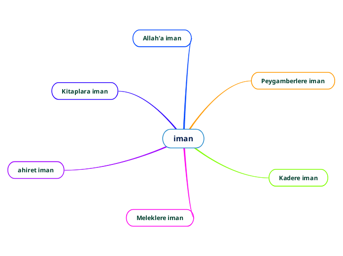 iman - Mind Map